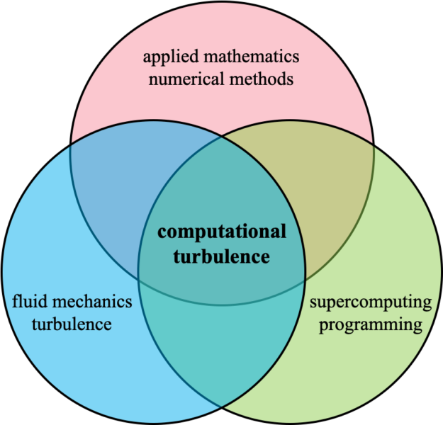 Computational Turbulence Laboratory – computational science meets turbulence